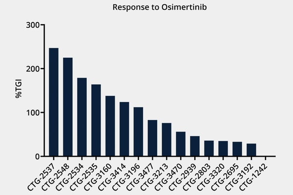 In Vivo Preclinical Mouse PDX Models For Solid Tumor Oncology