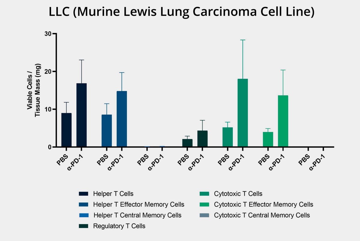 Syngeneic Mouse Models | Champions Oncology