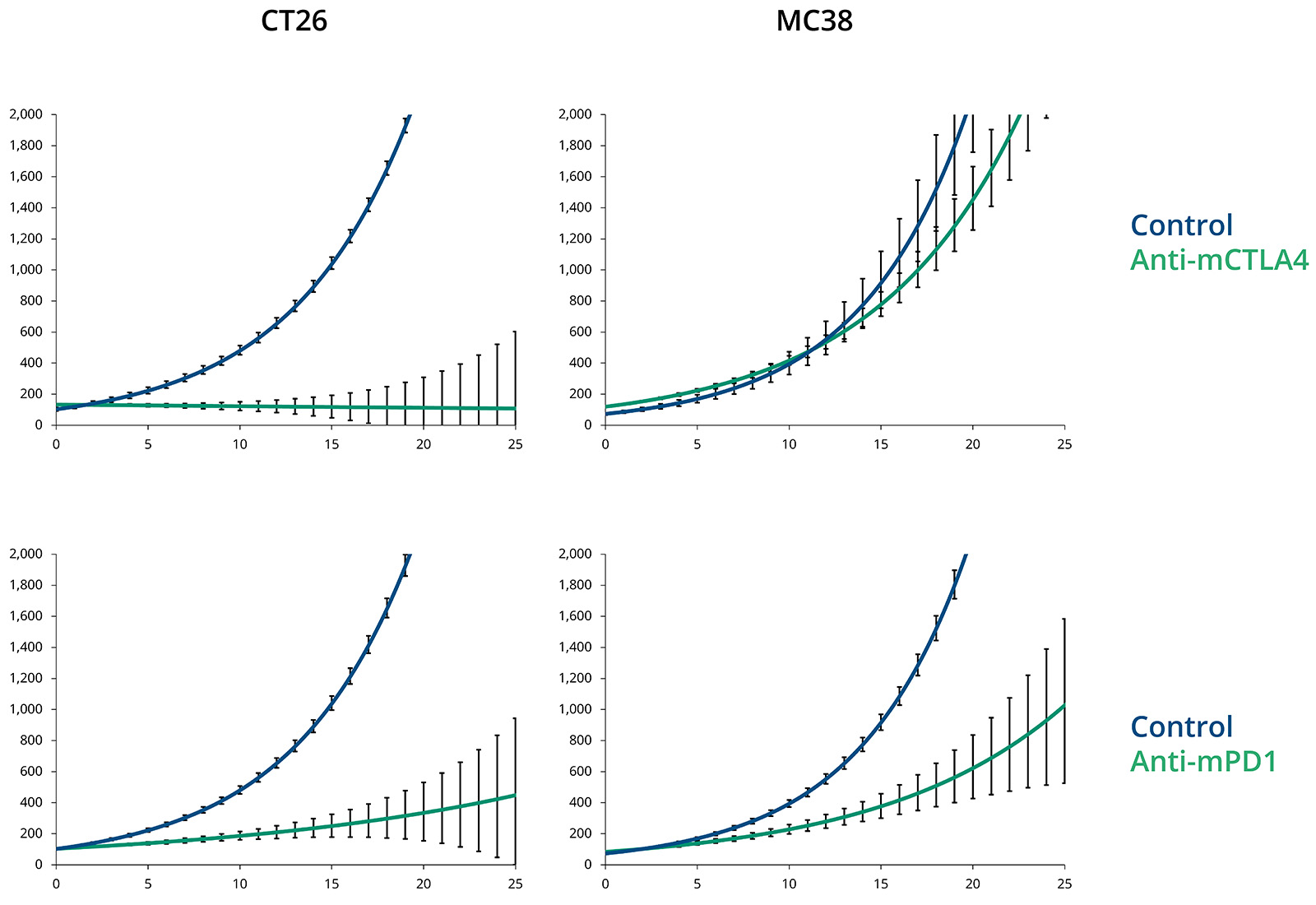 Syngeneic Mouse Models | Champions Oncology